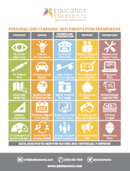 Personalized Learning Implementation Framework - Education Elements