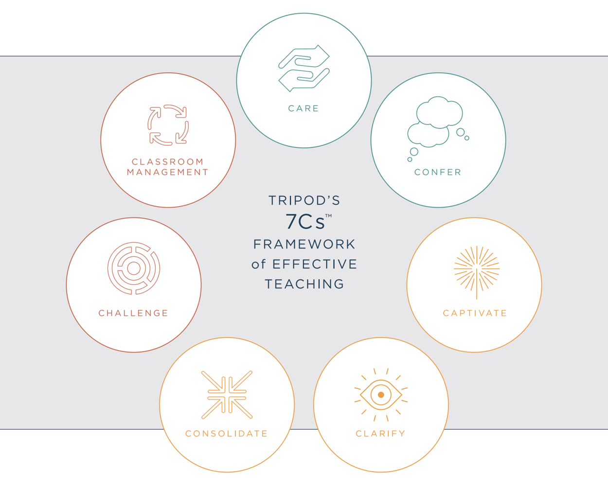 Seven Reasons To Include Tripod 7cs In Your Texas Teacher Incentive