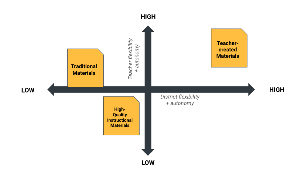 Personalizing within the Curriculum: High Quality Instructional ...