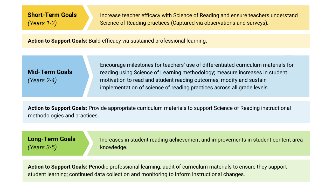Establishing the District Infrastructure to Successfully Adopt Science ...