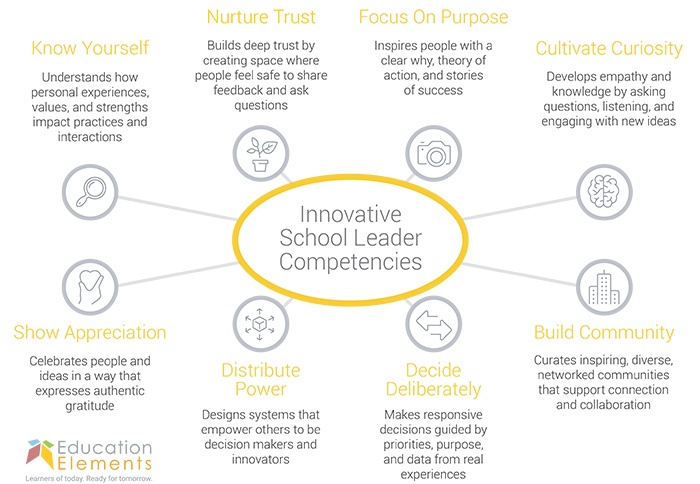 Innovative School Leaders Part 3: Leading with Intention