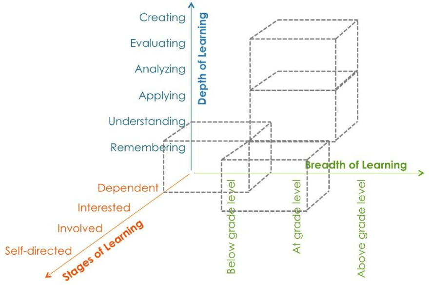 A Realistic View for Self-Directed Learning