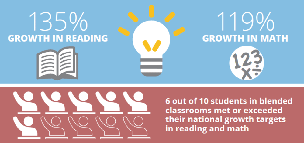 The Results Are In, And This Time It's Personal: Promising Evidence On ...