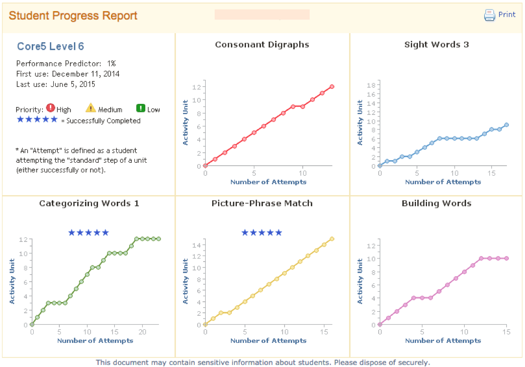 Five Types of Digital Content Data You Can Use in Personalized Learning ...