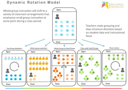 Rotational Models Work for Any Classroom