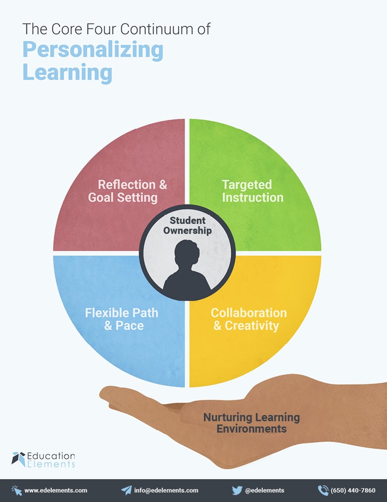 The Core Four Continuum of Personalizing Learning