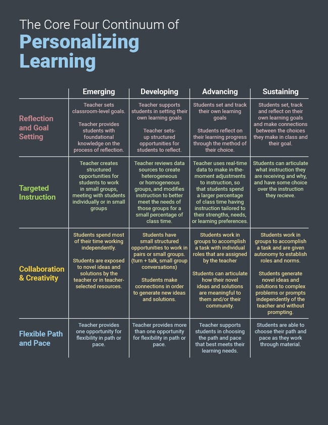 The Core Four Continuum of Personalizing Learning