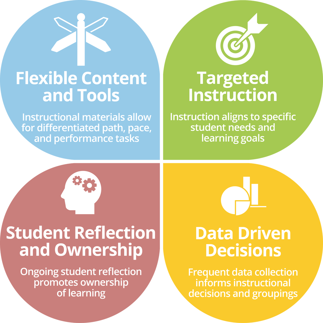 The Core Four Continuum - a New Framework for Personalized Learning ...