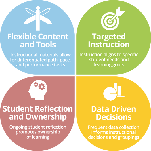 The Core Four Continuum - a New Framework for Personalized Learning ...