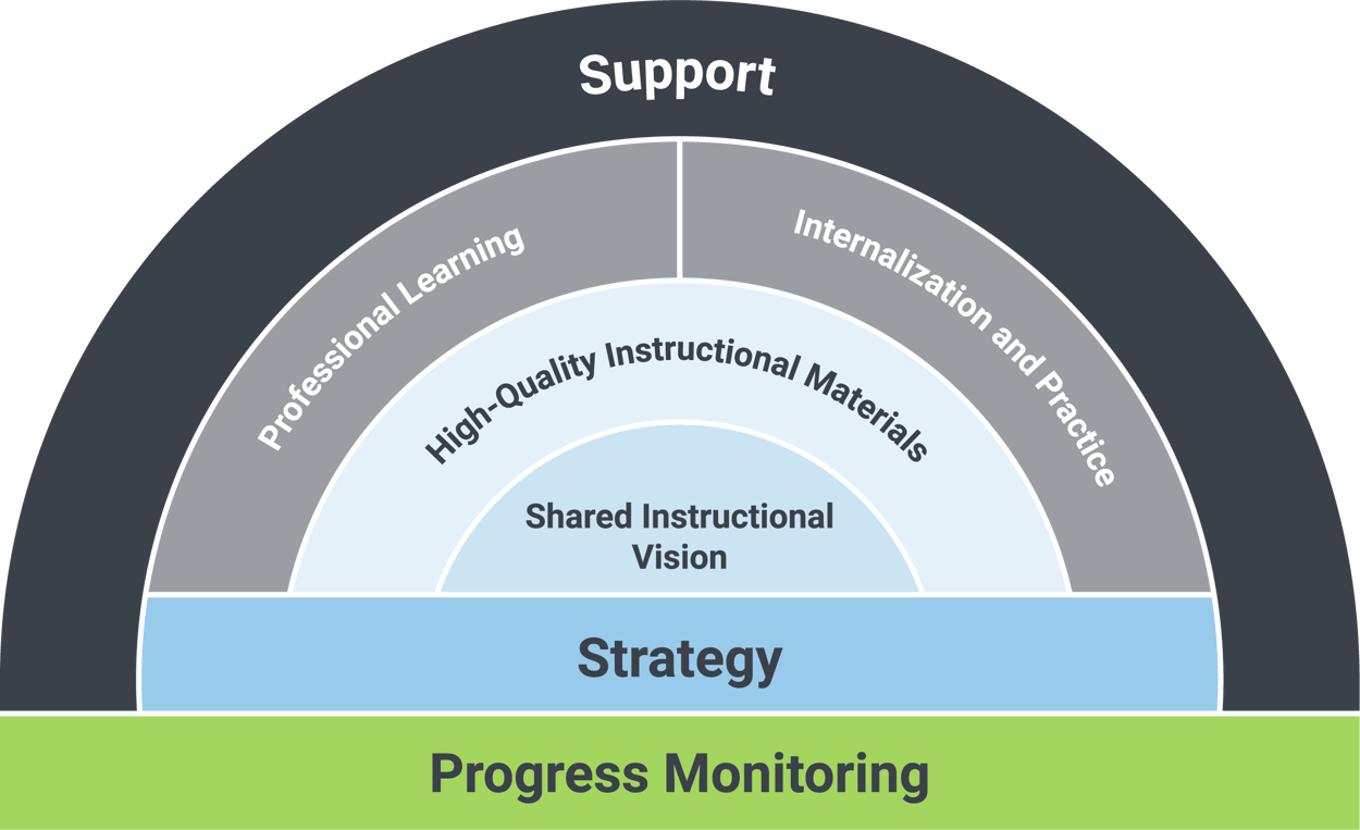 A Comprehensive Guide to High Quality Instructional Materials (HQIM ...