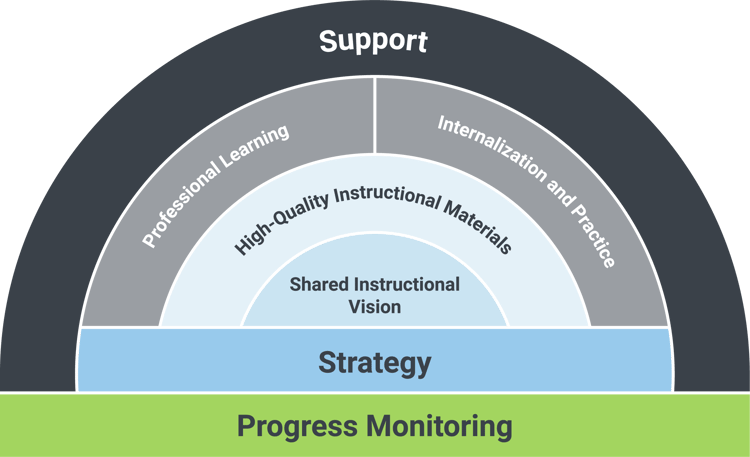 A Comprehensive Guide to High Quality Instructional Materials (HQIM ...
