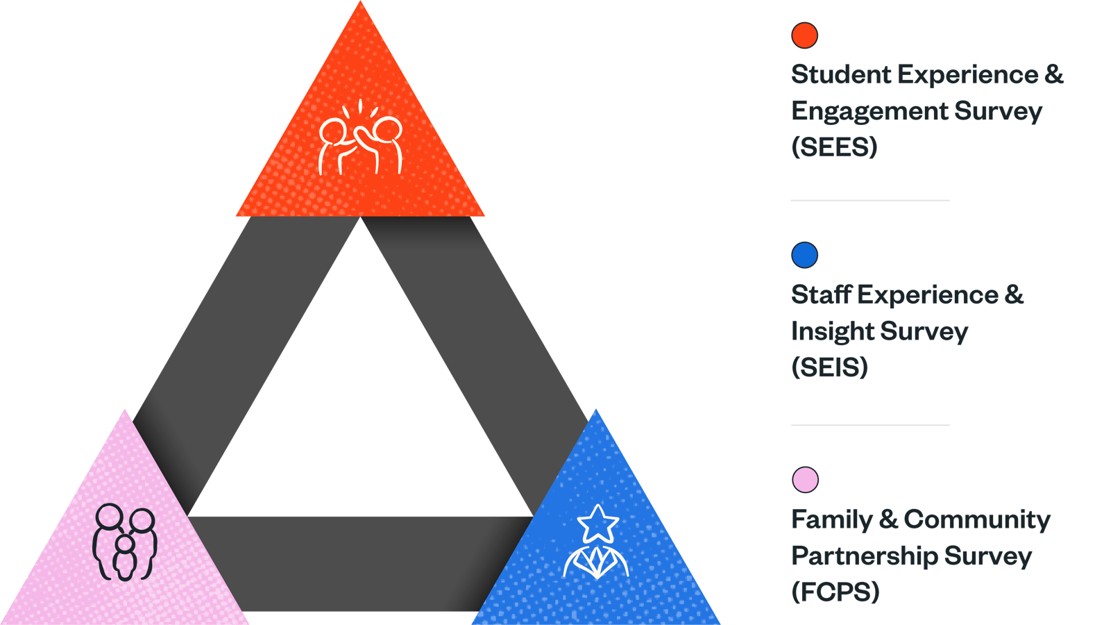 The Data Triangle Survey Suite