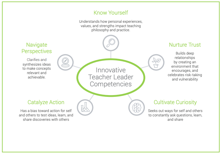 Becoming An Innovative Teacher Leader With Innovative Leader Competencies