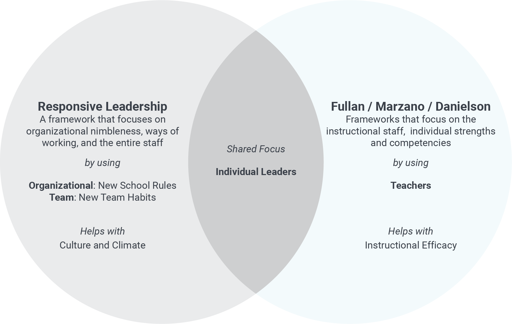 The Ultimate Guide for Responsive Leadership - Education Elements