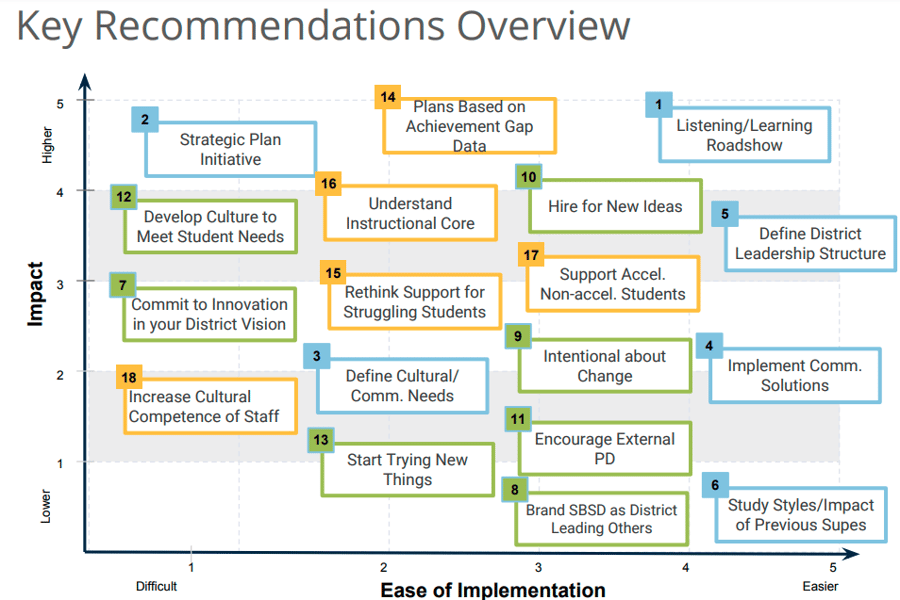 100 Day Entry Plan of School Superintendent - Education Elements