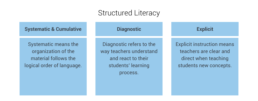 Science of Reading: Putting the Systems in Place to Support Literacy ...
