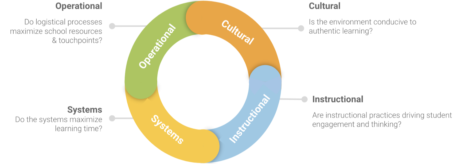 Four Types of Learning Walks for Every School Leader