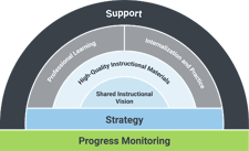 A Simple Guide to Adopting a New Curriculum
