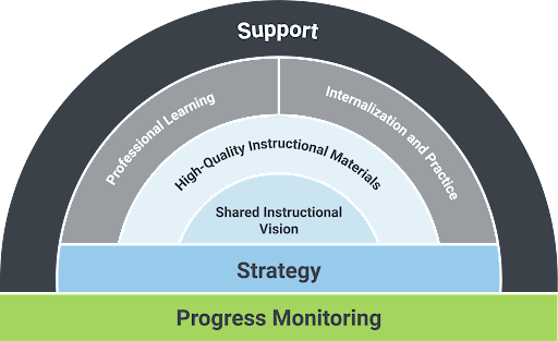 A Simple Guide to Adopting a New Curriculum