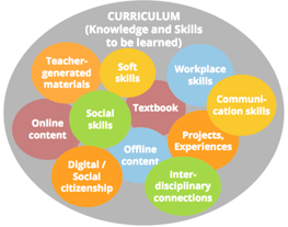 What Exactly Is Curriculum?